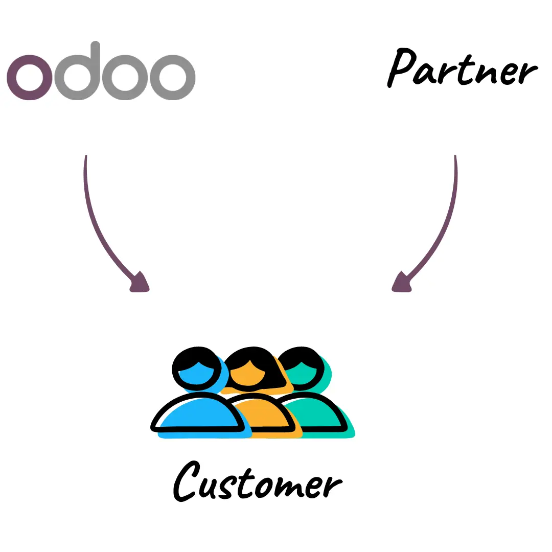 How to choose the right Odoo partner?